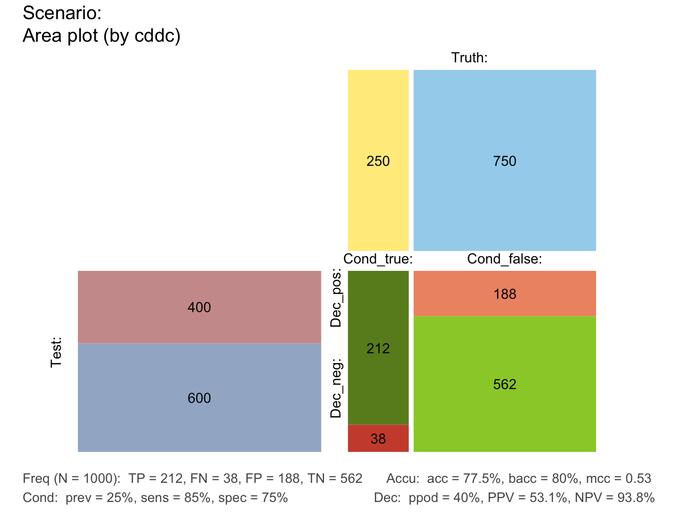 Plot An Area Diagram Of Probabilities Or Frequencies Plot area Riskyr